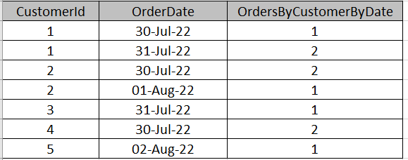 MySQL Agrupar por con función de conteo | Delft Stack
