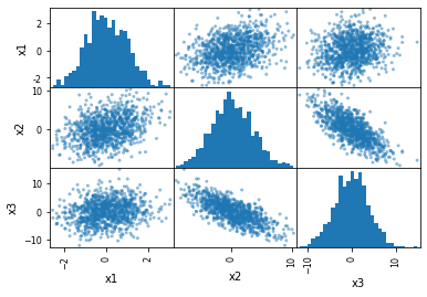 Scatter Matrix in Pandas | Delft Stack
