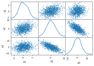 Scatter Matrix in Pandas | Delft Stack