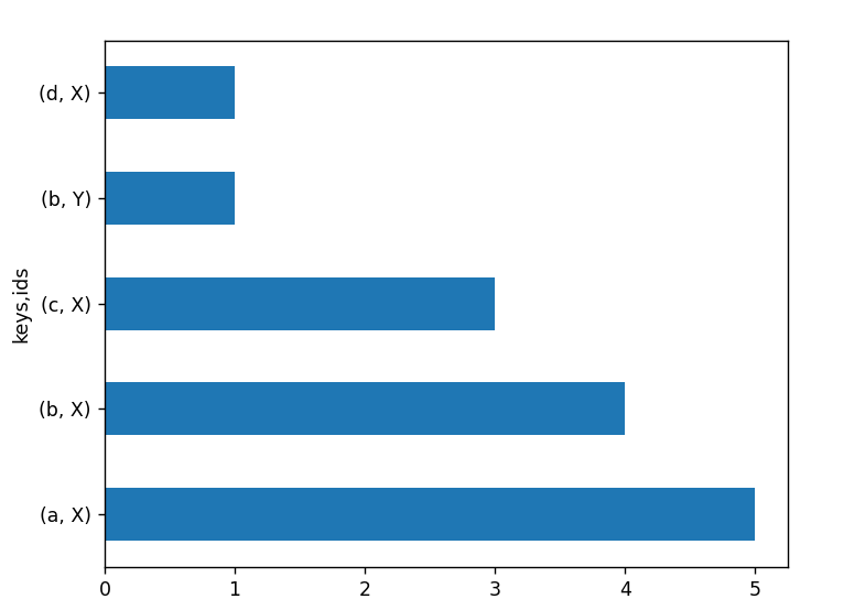 Pandas Plot Value Counts In Descending Order Delft Stack