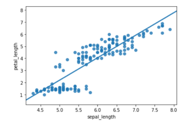 Pandas Scatter Plot Regression Line | Delft Stack Pandas Scatter Plot Regression Line | Delft Stack