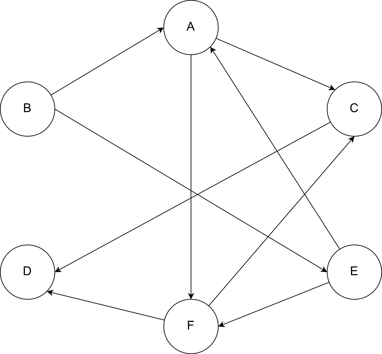 Topologische Sortierung In Python Delft Stack 