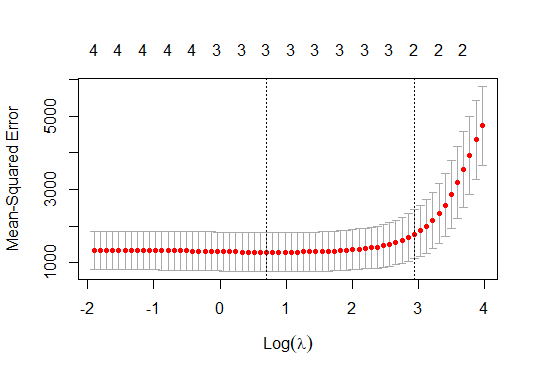 Lasso Regression in R | Delft Stack