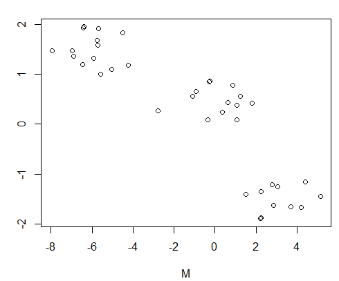 Perform K-Means Clustering in Base R | Delft Stack