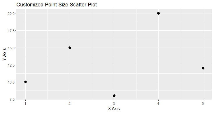 Change Point Size in Graphs in R | Delft Stack