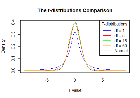 T Distribución en R | Delft Stack